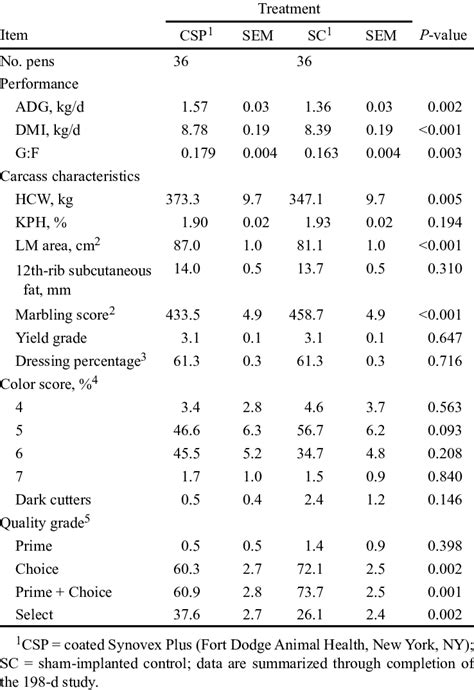 Performance And Carcass Characteristics Of Steers Download Table