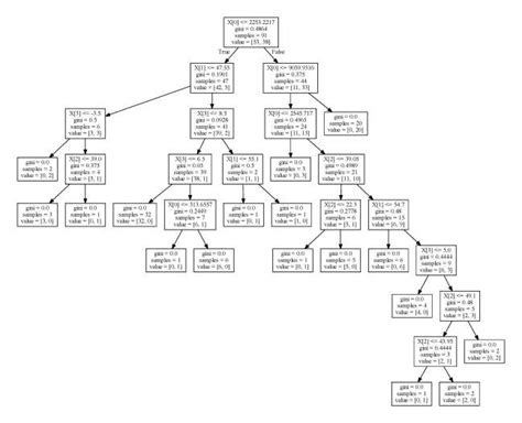 Running A Classification Tree Gregs Data Analysis Blog