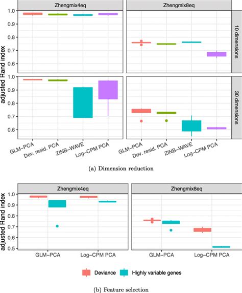 Dimension Reduction With Glm Pca And Feature Selection Using Deviance