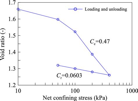 Effective Confining Stress Versus Void Ratio During Loading And Download Scientific Diagram
