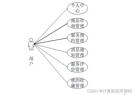 附源码 Ssm计算机毕业设计宠物店管理系统java基于java的宠物管理系统用例图 Csdn博客
