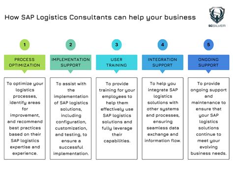 Sap Logistics Benefits Strategies And Best Practices For Maximizing