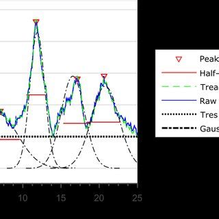 Peak Detection By The MATLAB TM Function Findpeaks Download Scientific Diagram