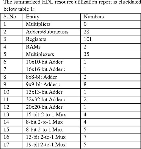 table 1 from fpga based histogram equalization technique to recognize