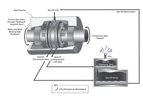 Centrifugal Gas Compressor Work Principle Components Processes