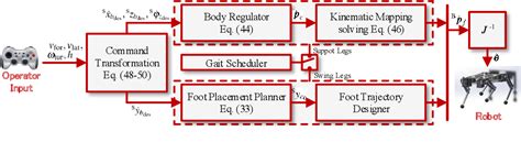 Figure 4 From Trotting And Pacing Locomotion Of A Position Controlled