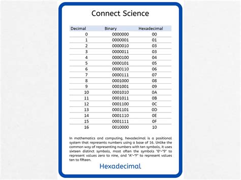 Hexadecimal Chart 0 9