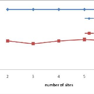 Runtime With Min Support Varies Download Scientific Diagram