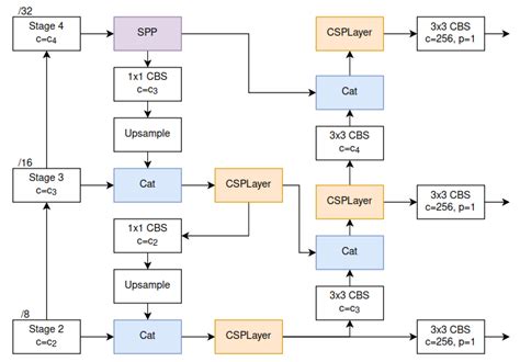 Paper Explain RTMDet YOLO của OpenMMLab