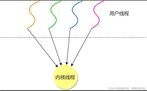 Linux操作系统之线程根据线程号显示线程信息 Csdn博客