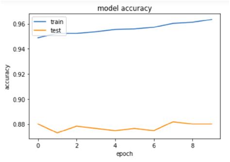 Model Accuracy For Dataset Download Scientific Diagram