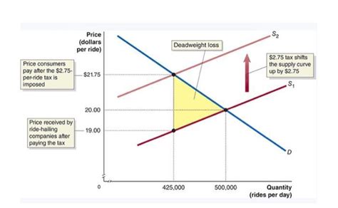 Solved The Figure Shows The Market Before And After The