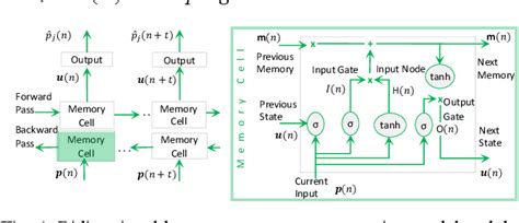 table 1 from bayesian optimized bidirectional lstm regression model for