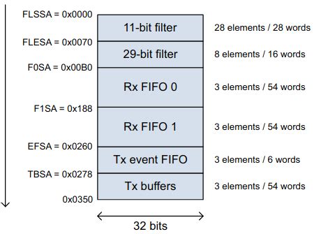 CAN Stm G FDCAN Tx Buffer Operation