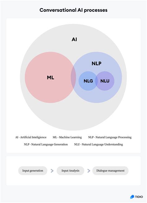 What Is Conversational AI How It Works 2024 Guide