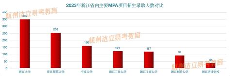 浙江省mpa考生的院校选择：更多基于体制和学费的考量 知乎