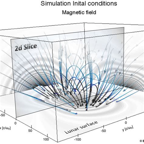 The Initial Conditions Of The Simulation The Magnetic Field Intensity