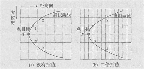 Sar成像中的bp算法bp成像算法 Csdn博客
