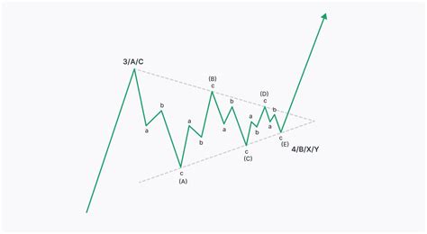 How To Apply The Elliott Wave Method In Trading Market Pulse