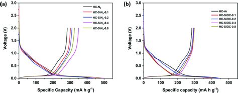 First Cycle Voltagecapacity Plots For Hard Carbons A And B And Hard