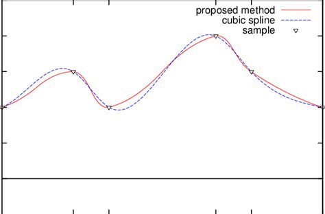 Interpolation Results For A Typical Case Download Scientific Diagram
