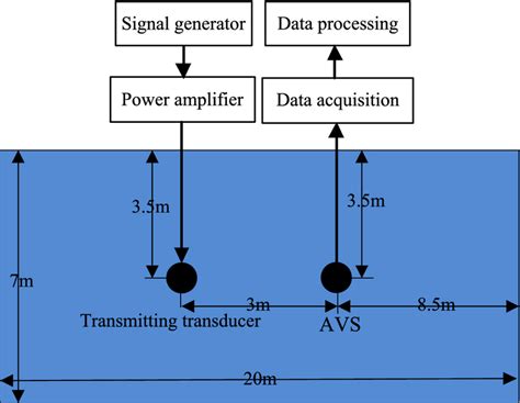 The Experimental Setup With The Transmitting Transducer Being In A Download Scientific Diagram