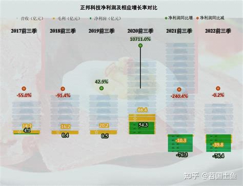 净资产为 42亿元，正邦科技把猪养肥了，自己却瘦得病了 知乎