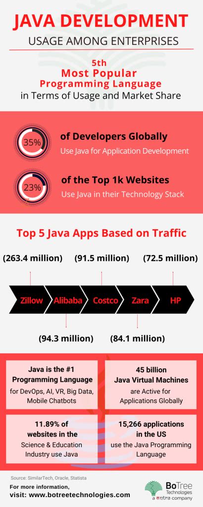 Top Popular Java Applications Examples In Real World