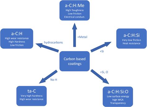 Dlc Coating Machine For Targeted Performance Coatings Vaportech