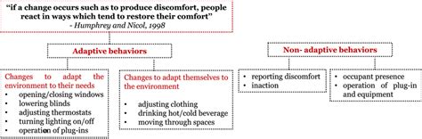 3 Two Categories Of Occupant Behaviors Hong Et Al 2017 Download Scientific Diagram