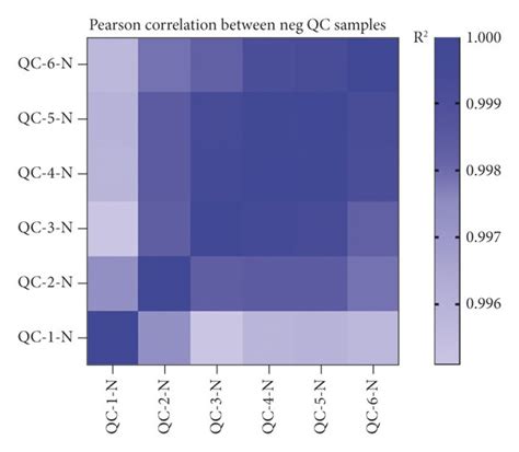 Pearson Correlation Analysis Heat Map A Positive Ion Mode B Download Scientific Diagram