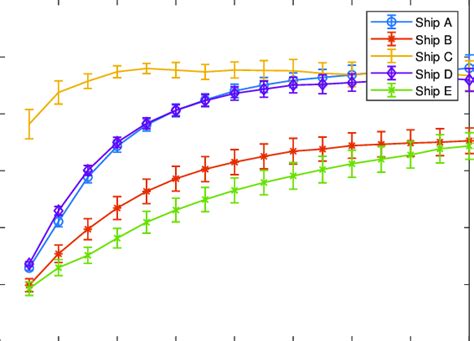 Mse Results Of The Five Types Of Ship Radiated Noise Download