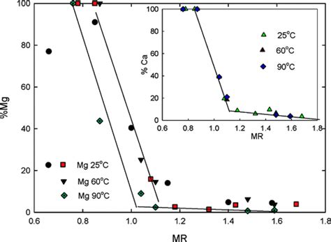 Solubility Of Ions