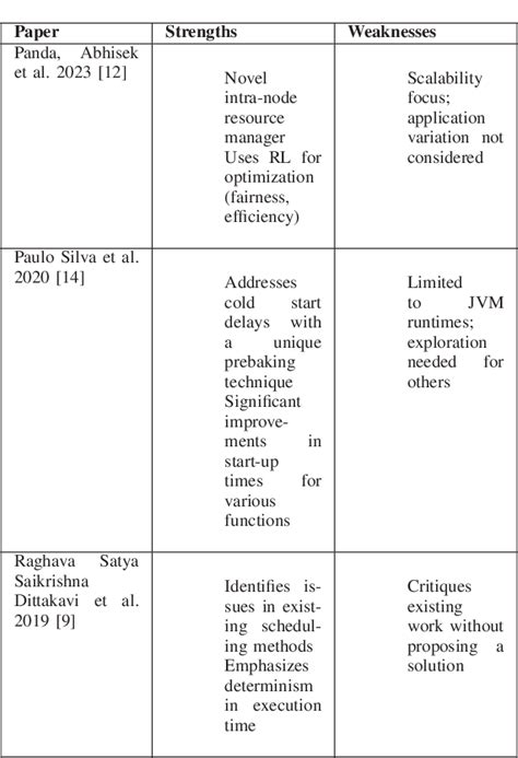 Table 1 From A Review Cold Start Latency In Serverless Computing
