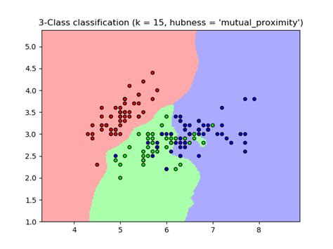 Nearest Neighbors Classification — Scikit Hubness 0212 Documentation