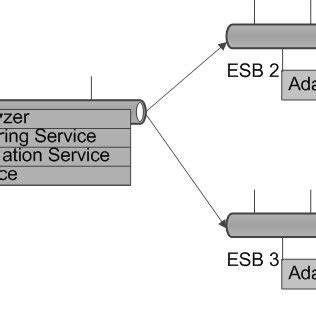Partially Distributed Deployment Model Of The FiVO SLA Monitoring