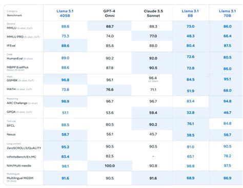 Meta Unveils Llama 31 A Large Language Model Jake Verry Posted On