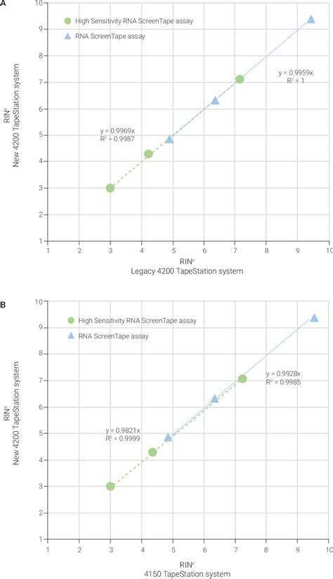 Figure 2 From Performance Equivalence Of The RNA ScreenTape Assays On The Agilent TapeStation