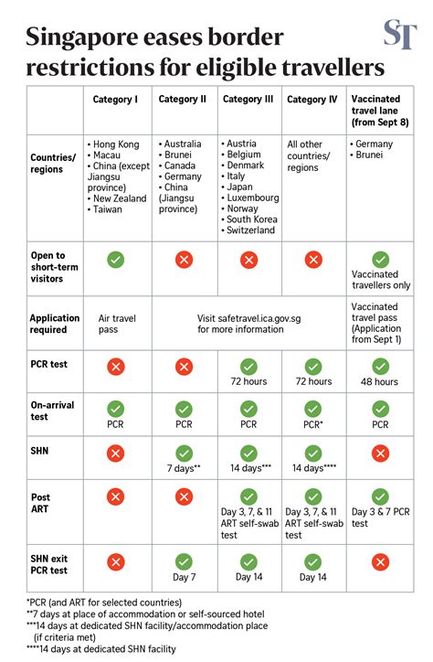 Spore To Classify Countries Regions Into 4 Categories Based On Risk