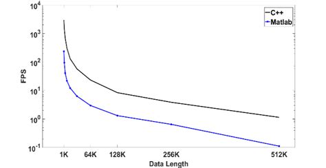Speed Of C And Matlab Implementations Of SSA Algorithm For Data