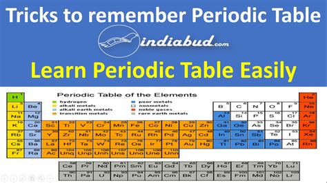 Learn Periodic Table Awesome Home