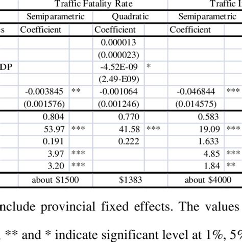 Estimation Results Of Semiparametric And Quadratic Regressions