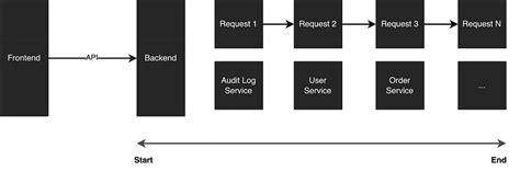 Enhancing Api Performance Through Batch Requests By Ray Chong Medium