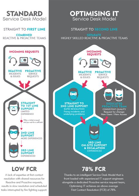 Optimising IT S Service Desk Model Increases FCR And User Productivity
