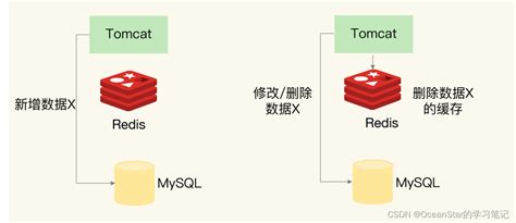 Redis面试：如何保证缓存和数据库数据的一致性？使用update更新数据json缓存不更新 Csdn博客
