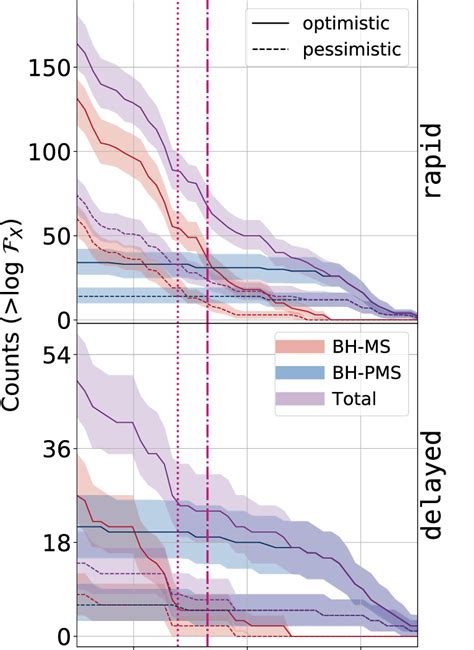 Reverse Cumulative Distributions Of Reddening Corrected Resolvable