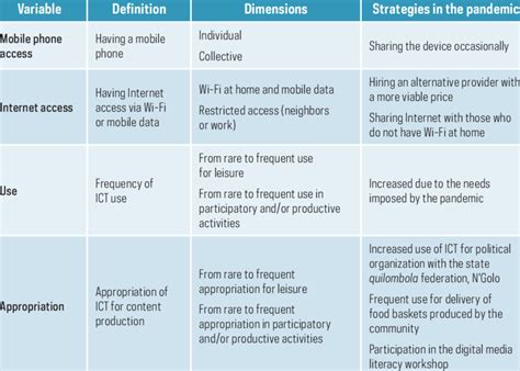 Relationship Of Rural Women With Ict Download Scientific Diagram