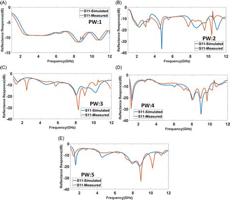 Analysis Of Simulated And Observed Reflectance Coefficients For The