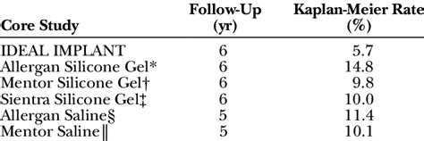 Baker Grade Iii Or Iv Capsular Contracture In Primary Augmentation