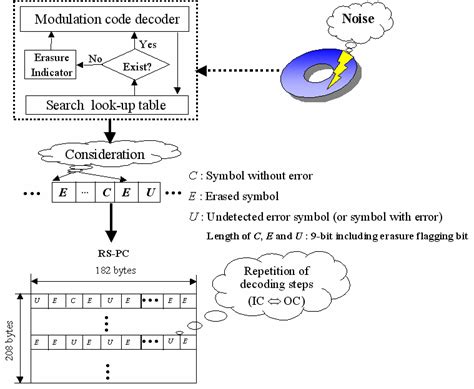 A New Error And Erasure Correction Strategy For Rs Pc Download Scientific Diagram